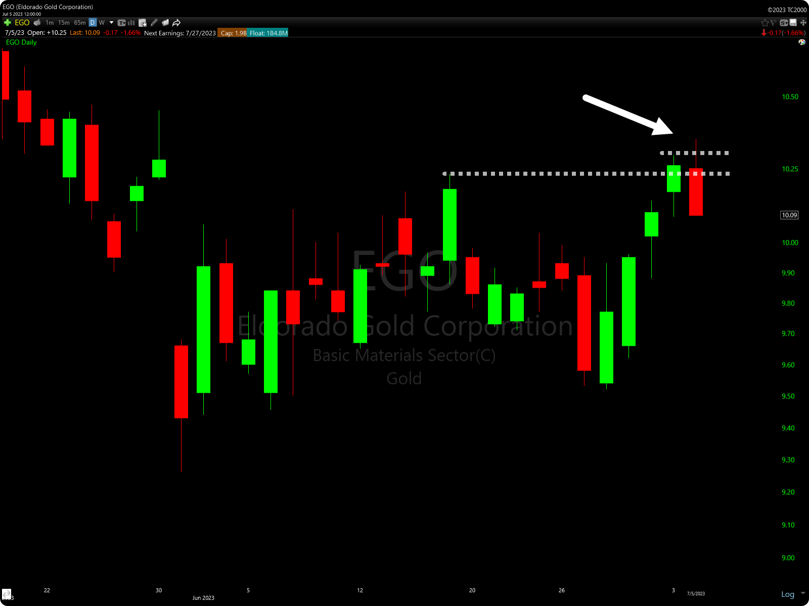 TC2000 Breakout Failure Scan - Trade Risk