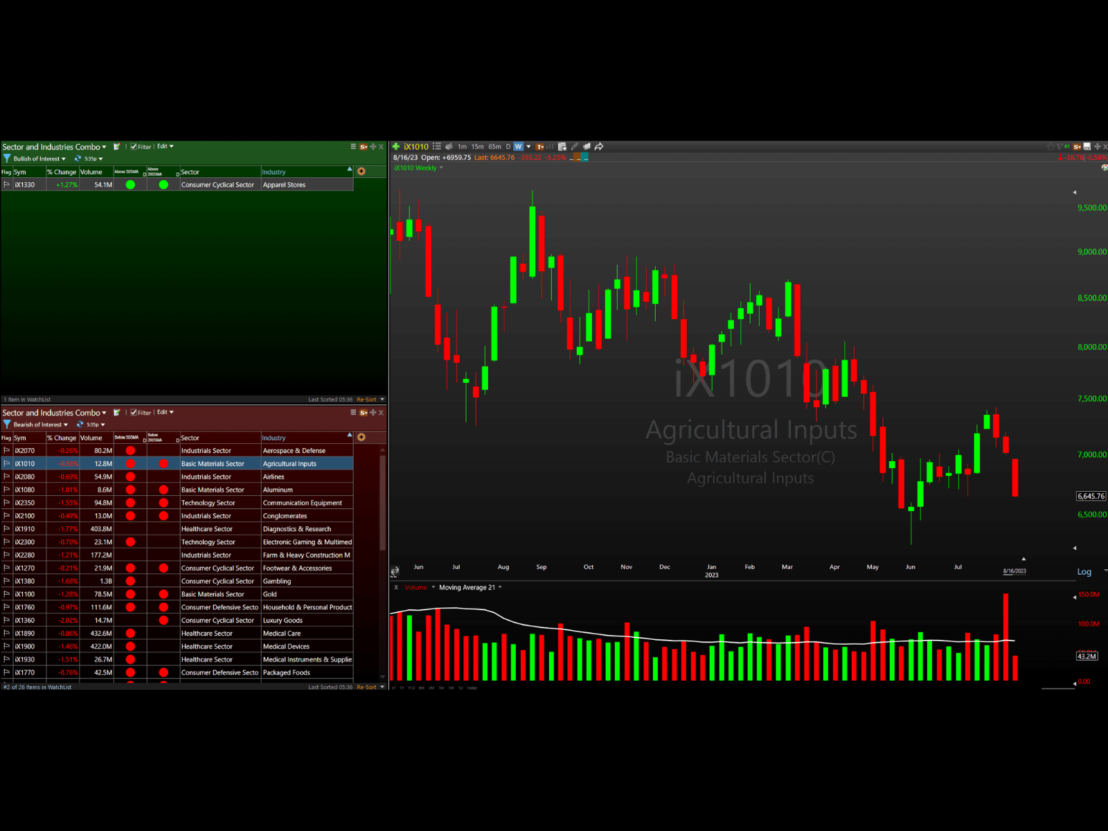 TC2000 Sector & Industry Layout - Trade Risk